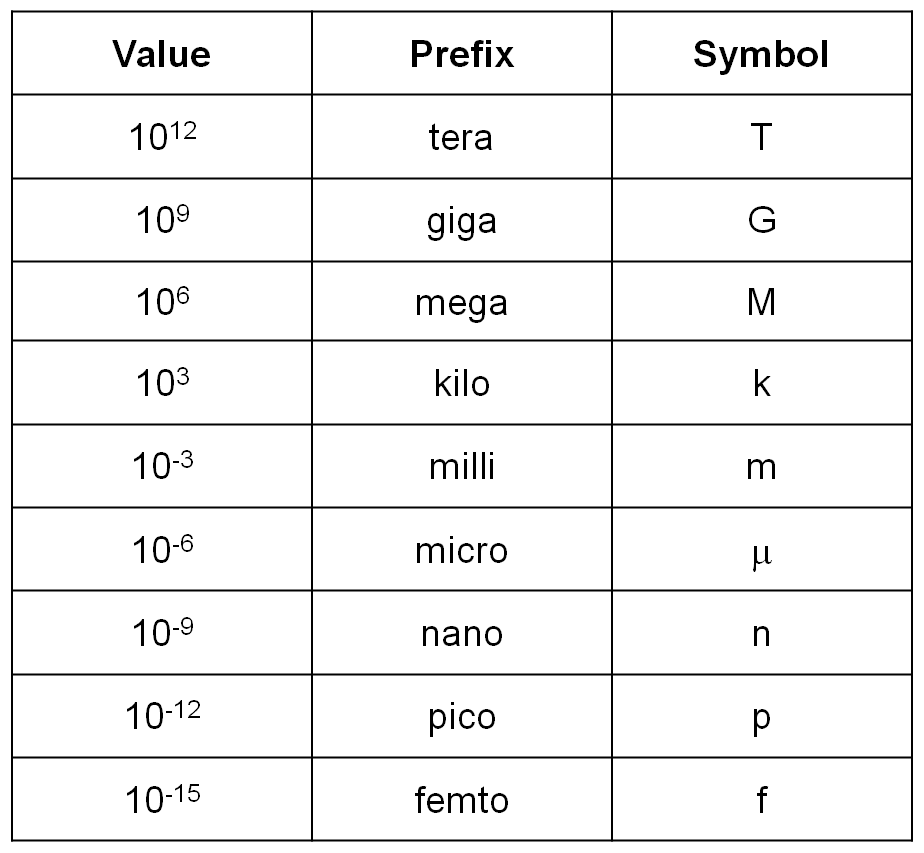 3.1 Measurements and their errors – Marksphysicshelp