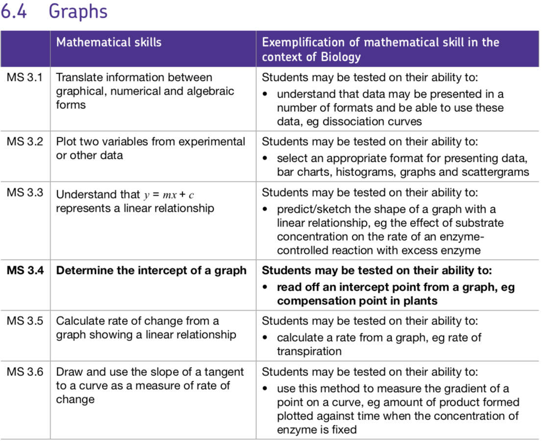 AQA AS and A Level Biology Specification – Marksphysicshelp