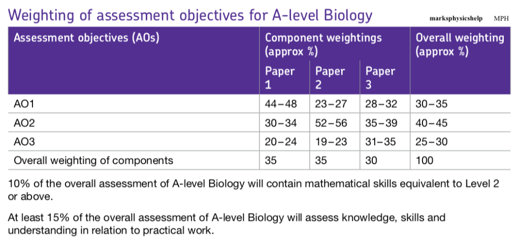 AQA AS and A Level Biology Specification – Marksphysicshelp