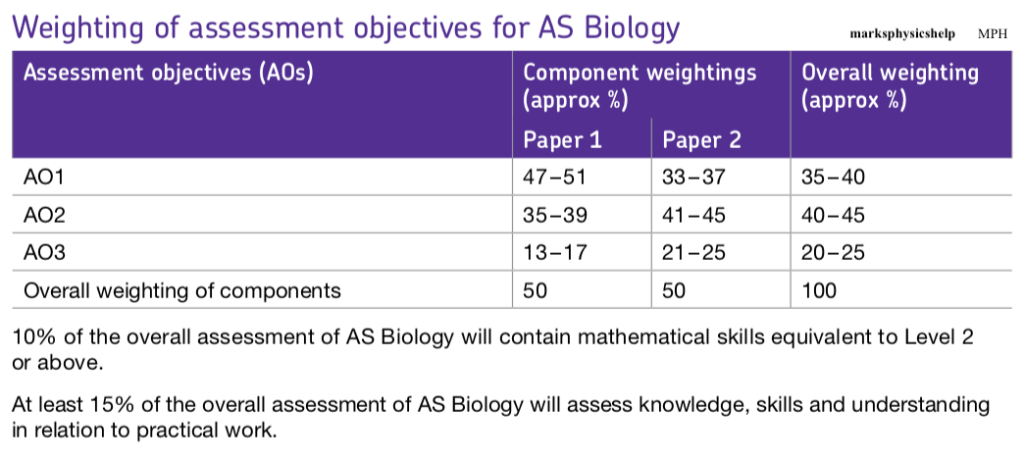 AQA AS and A Level Biology Specification – Marksphysicshelp